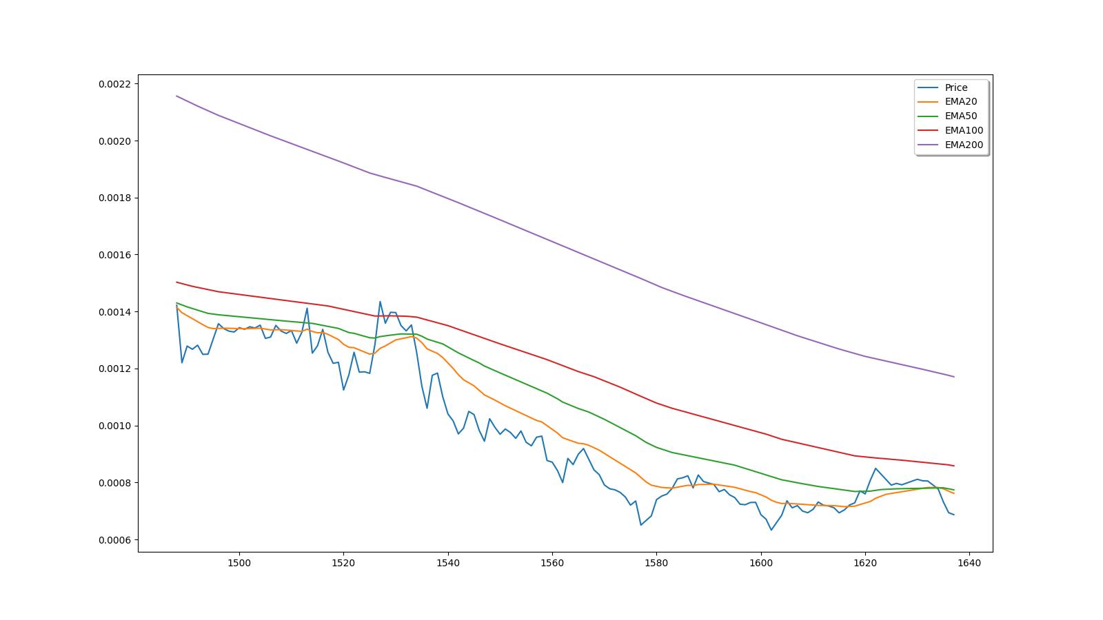 Ternoa Exponential Moving Averages