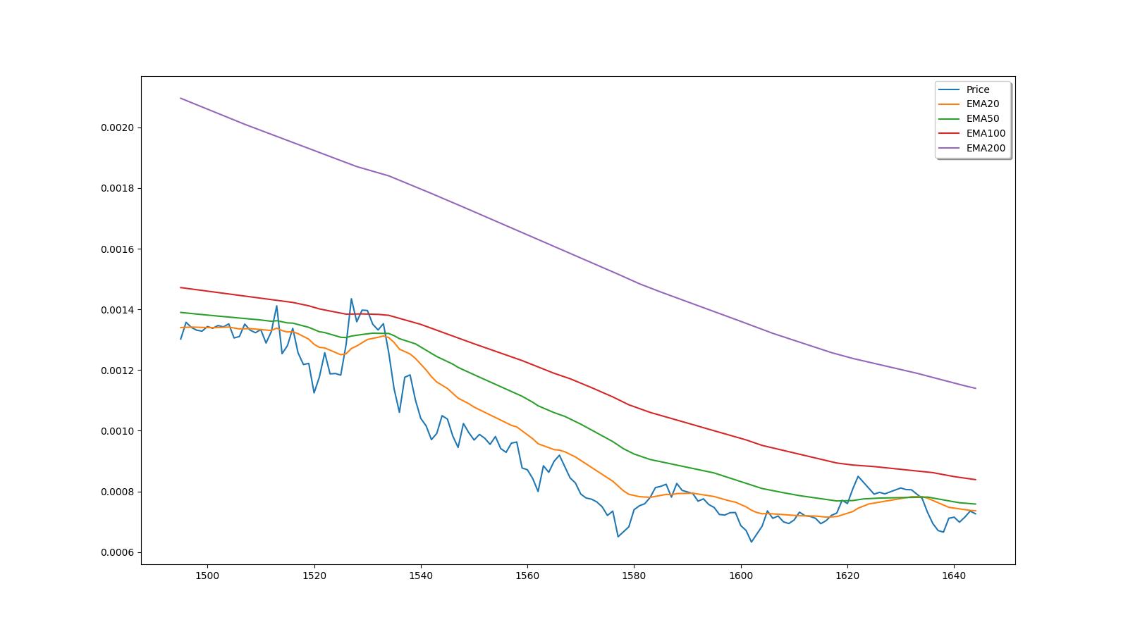 Ternoa Exponential Moving Averages