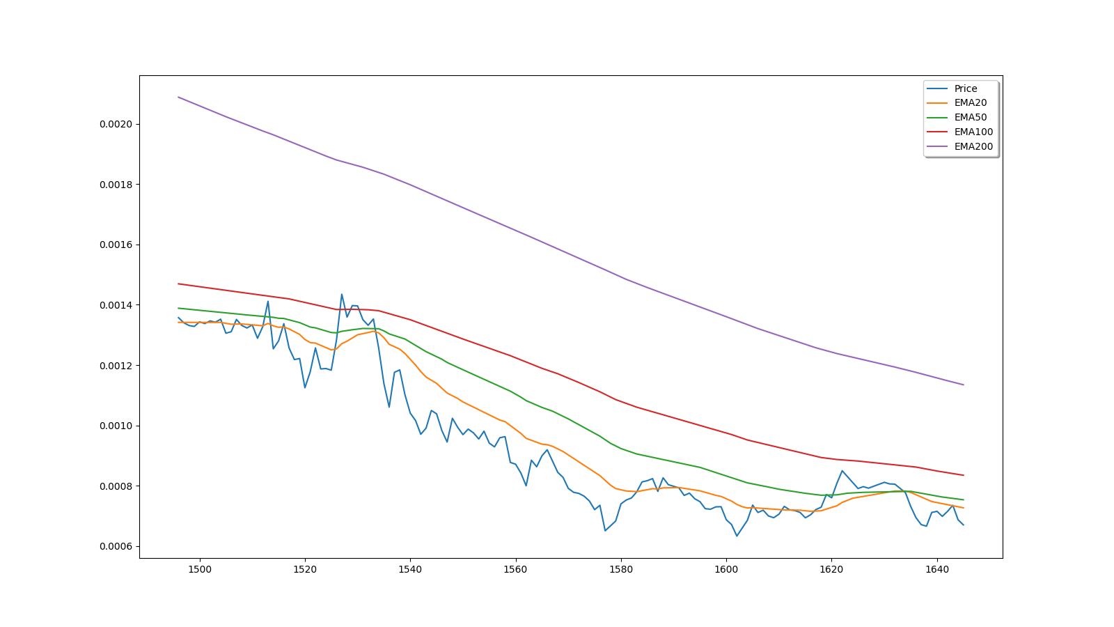 Ternoa Exponential Moving Averages