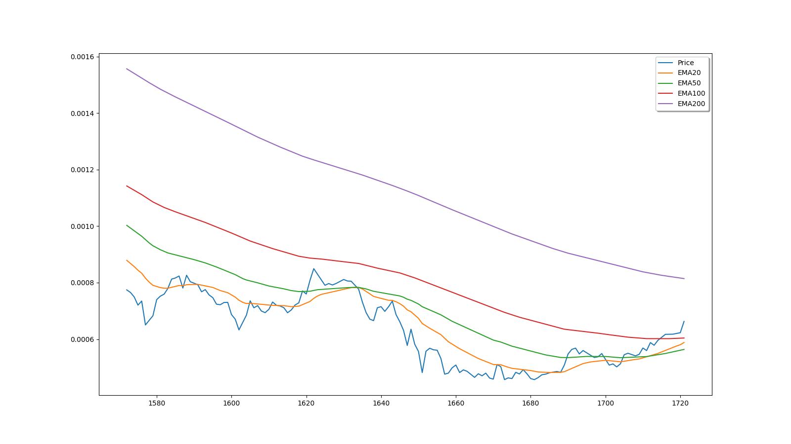 Ternoa Exponential Moving Averages