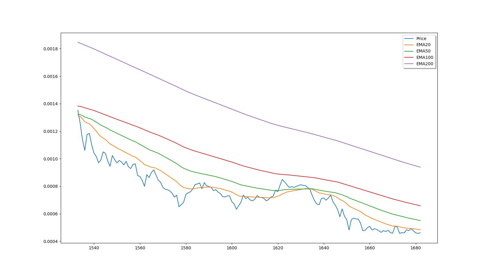 Ternoa Exponential Moving Averages