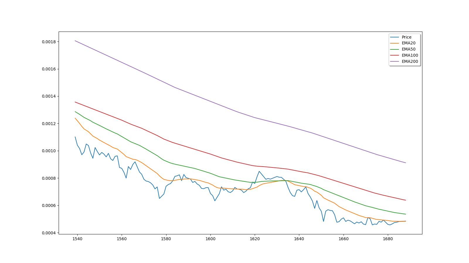 Ternoa Exponential Moving Averages