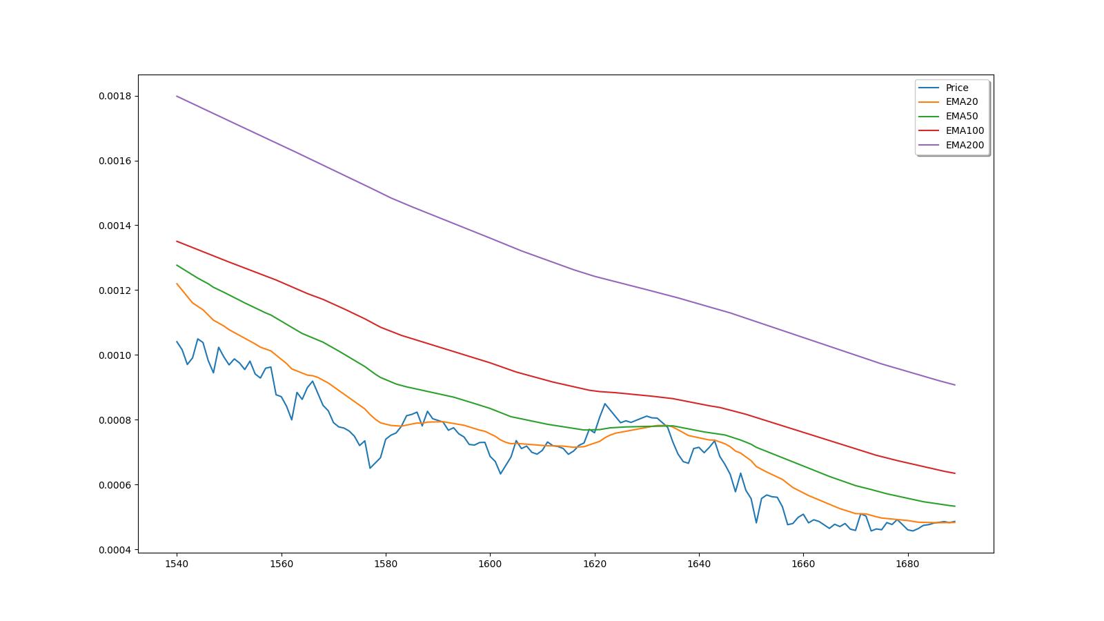 Ternoa Exponential Moving Averages