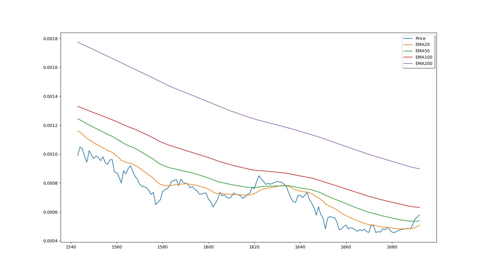 Ternoa Exponential Moving Averages