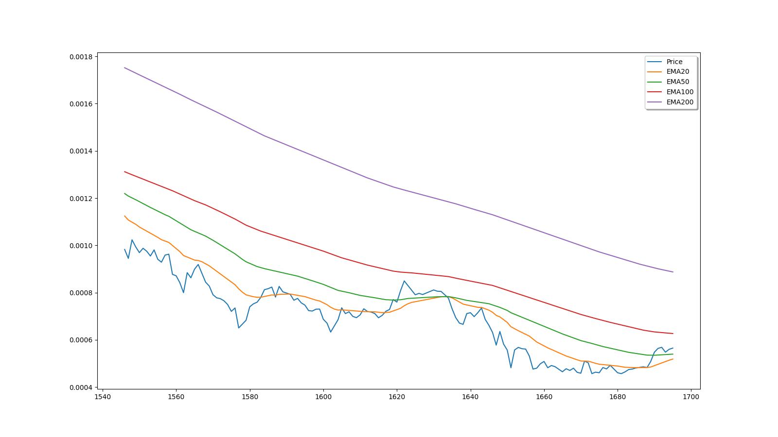 Ternoa Exponential Moving Averages