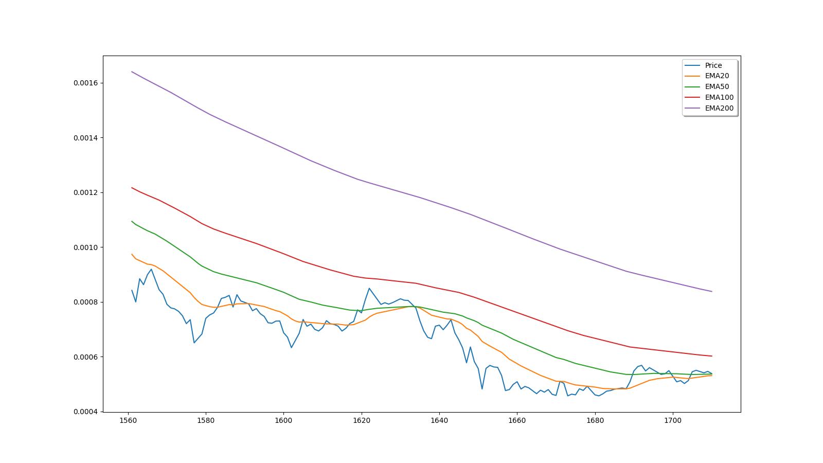 Ternoa Exponential Moving Averages