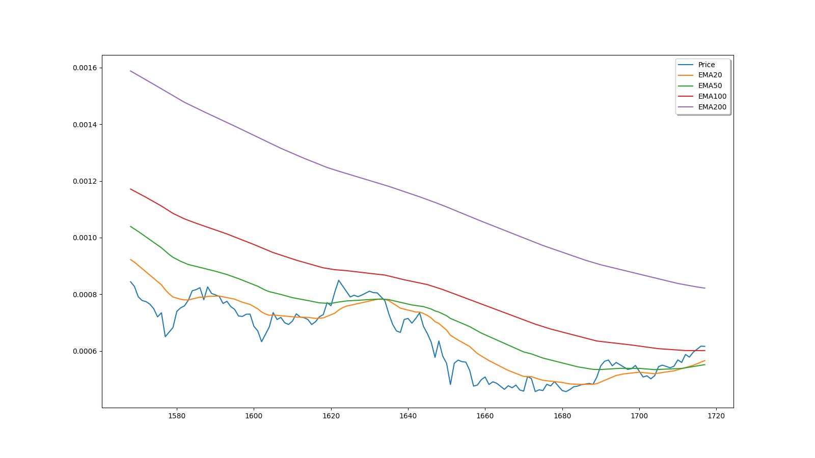Ternoa Exponential Moving Averages