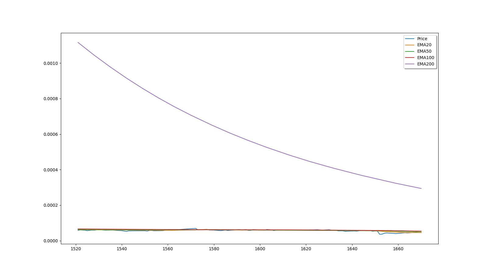 Terra Classic Exponential Moving Averages