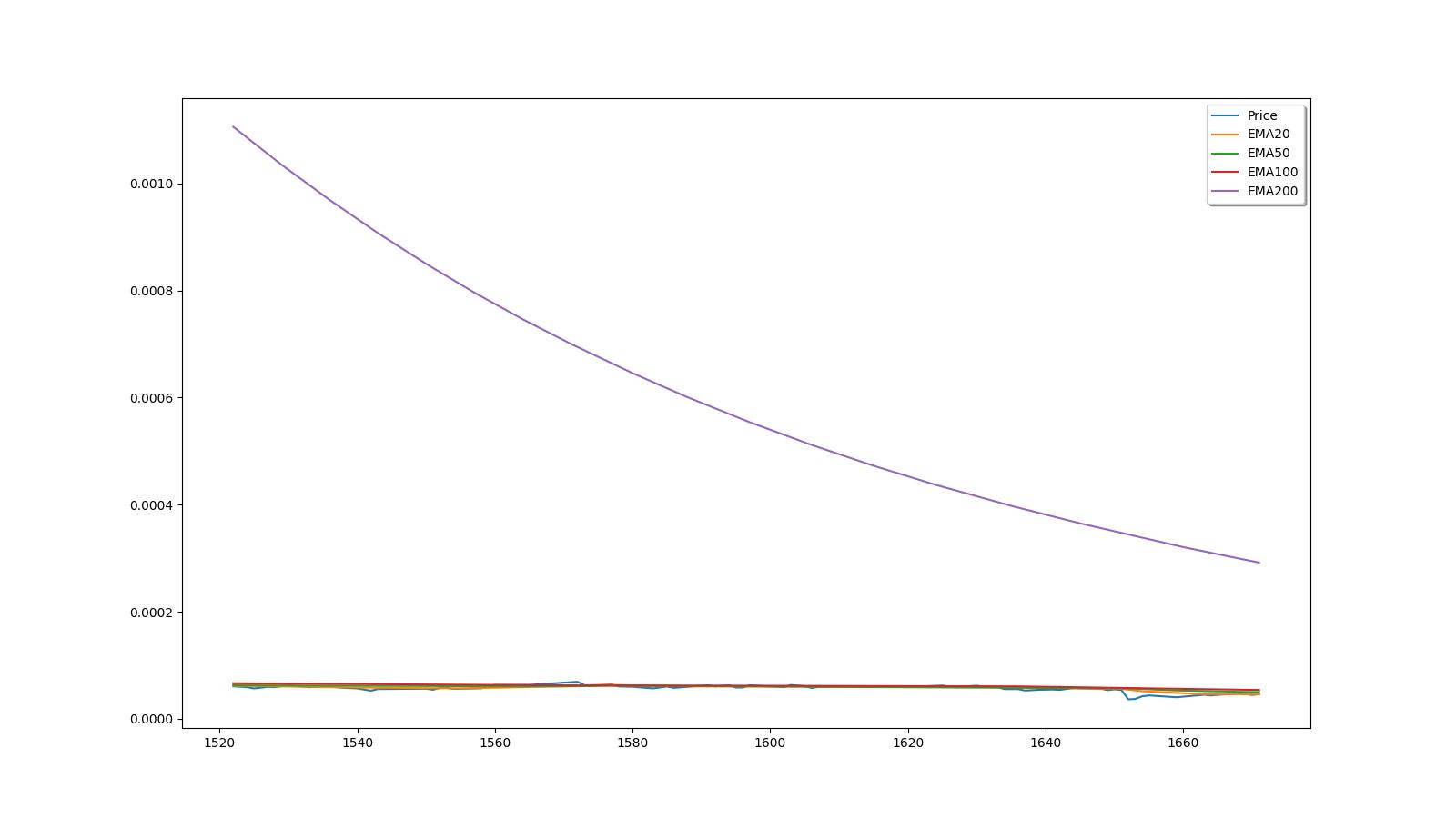 Terra Exponential Moving Averages