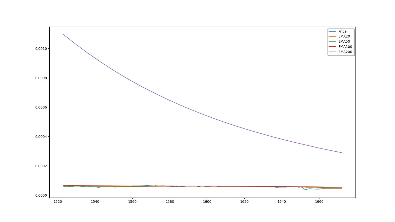 Terra Exponential Moving Averages
