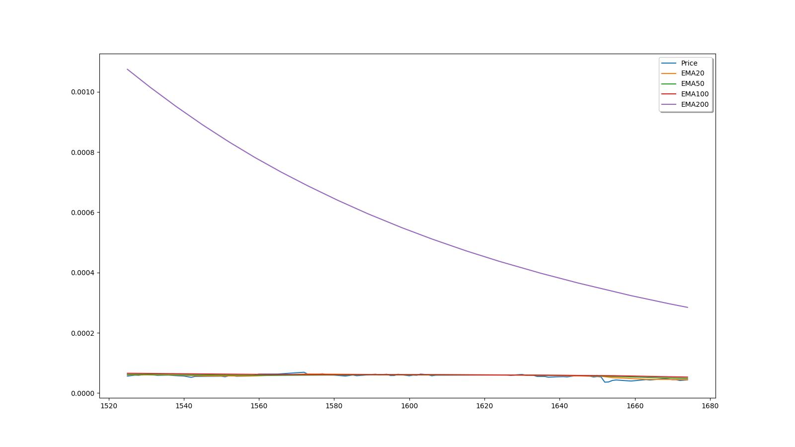 Terra Exponential Moving Averages