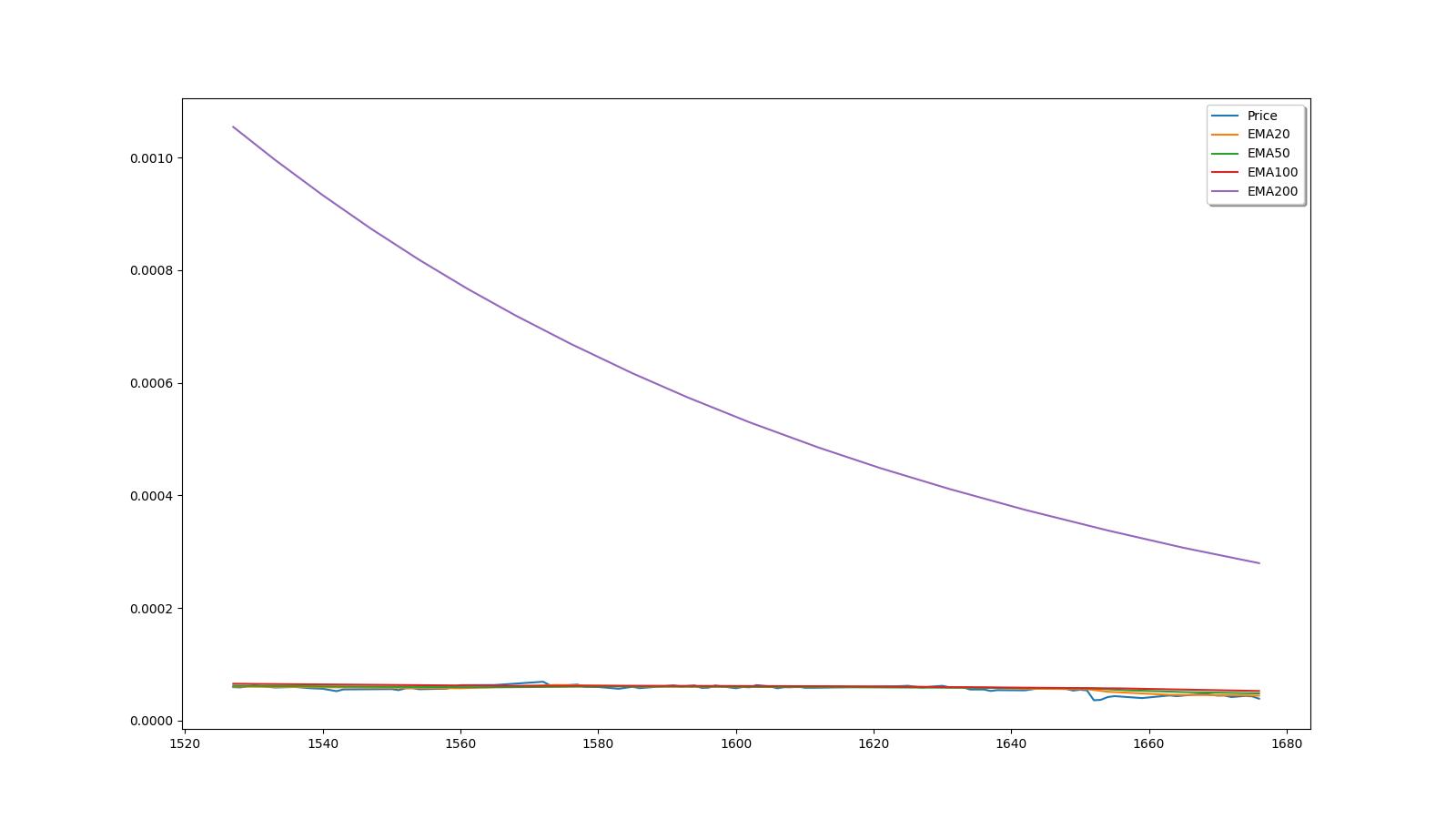 Terra Exponential Moving Averages