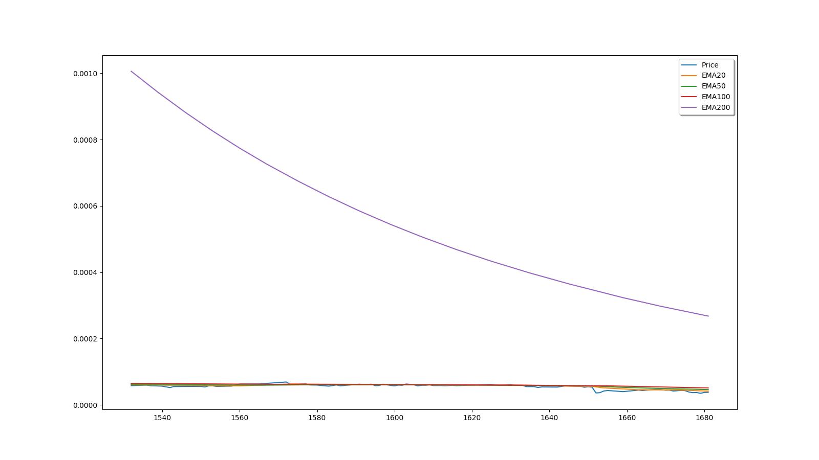 Terra Exponential Moving Averages