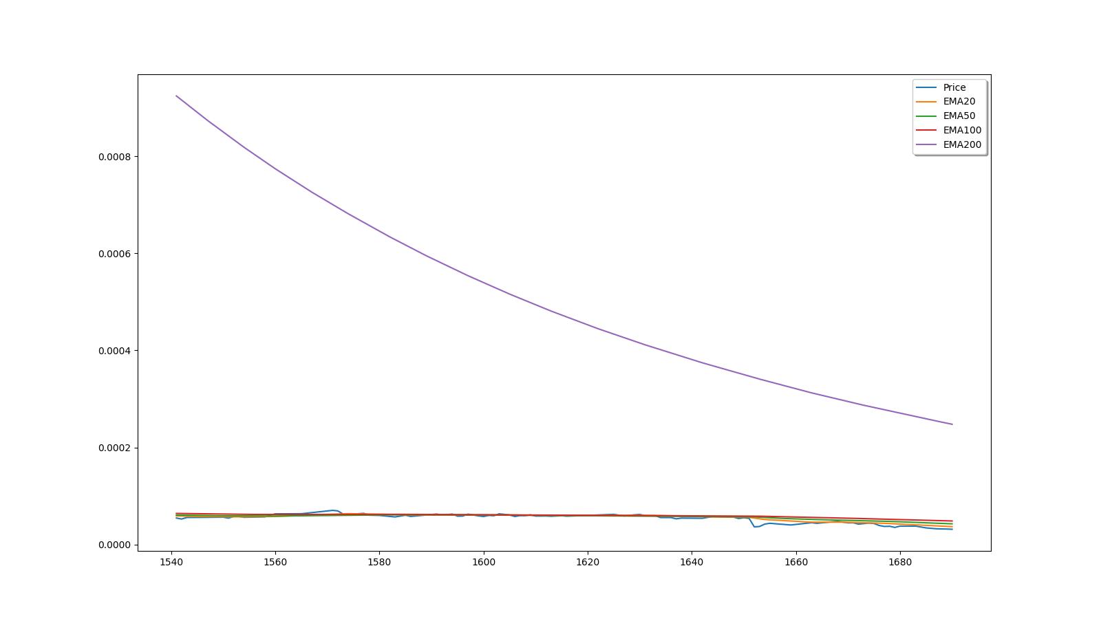 Terra Exponential Moving Averages