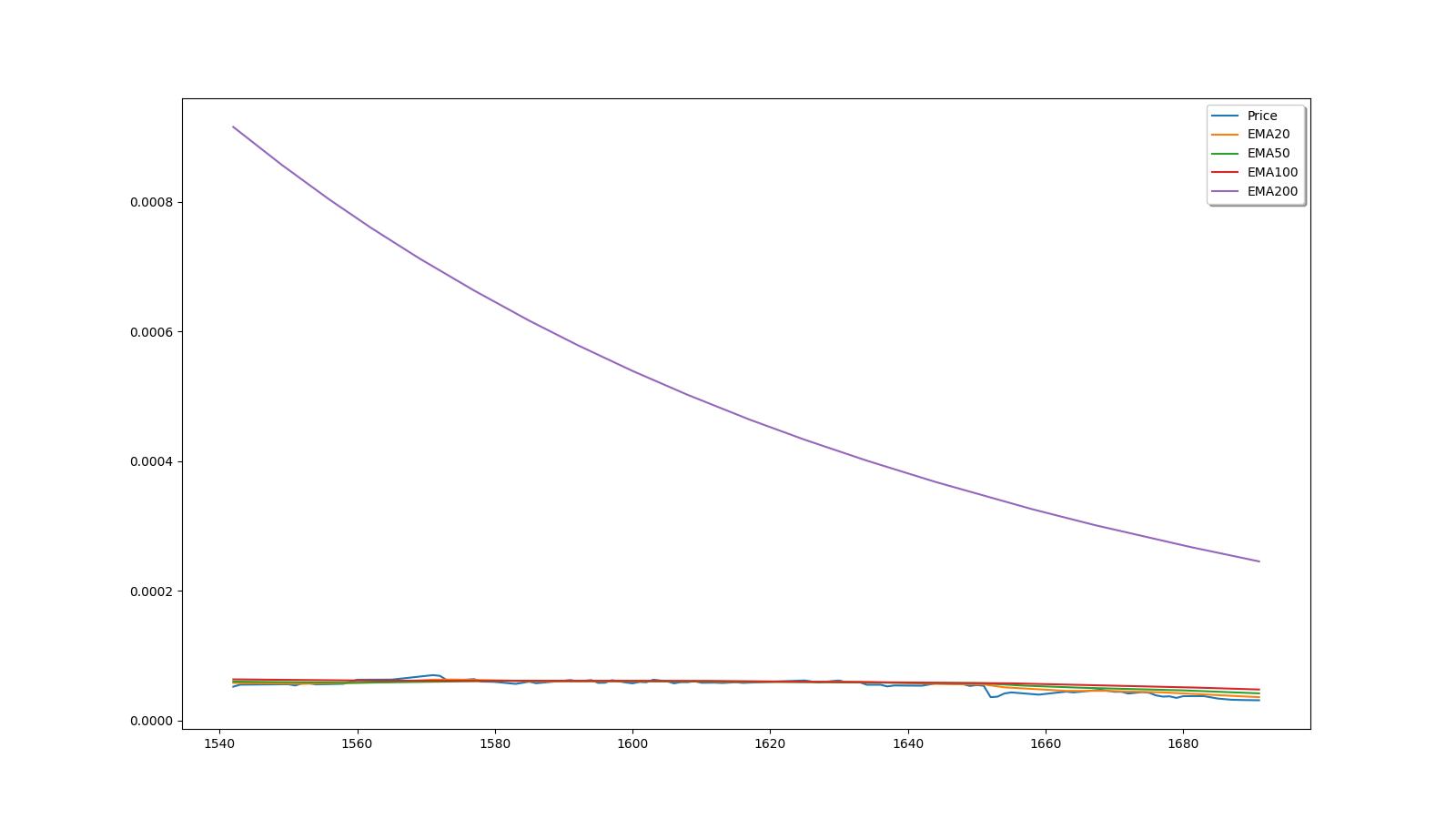Terra Classic Exponential Moving Averages