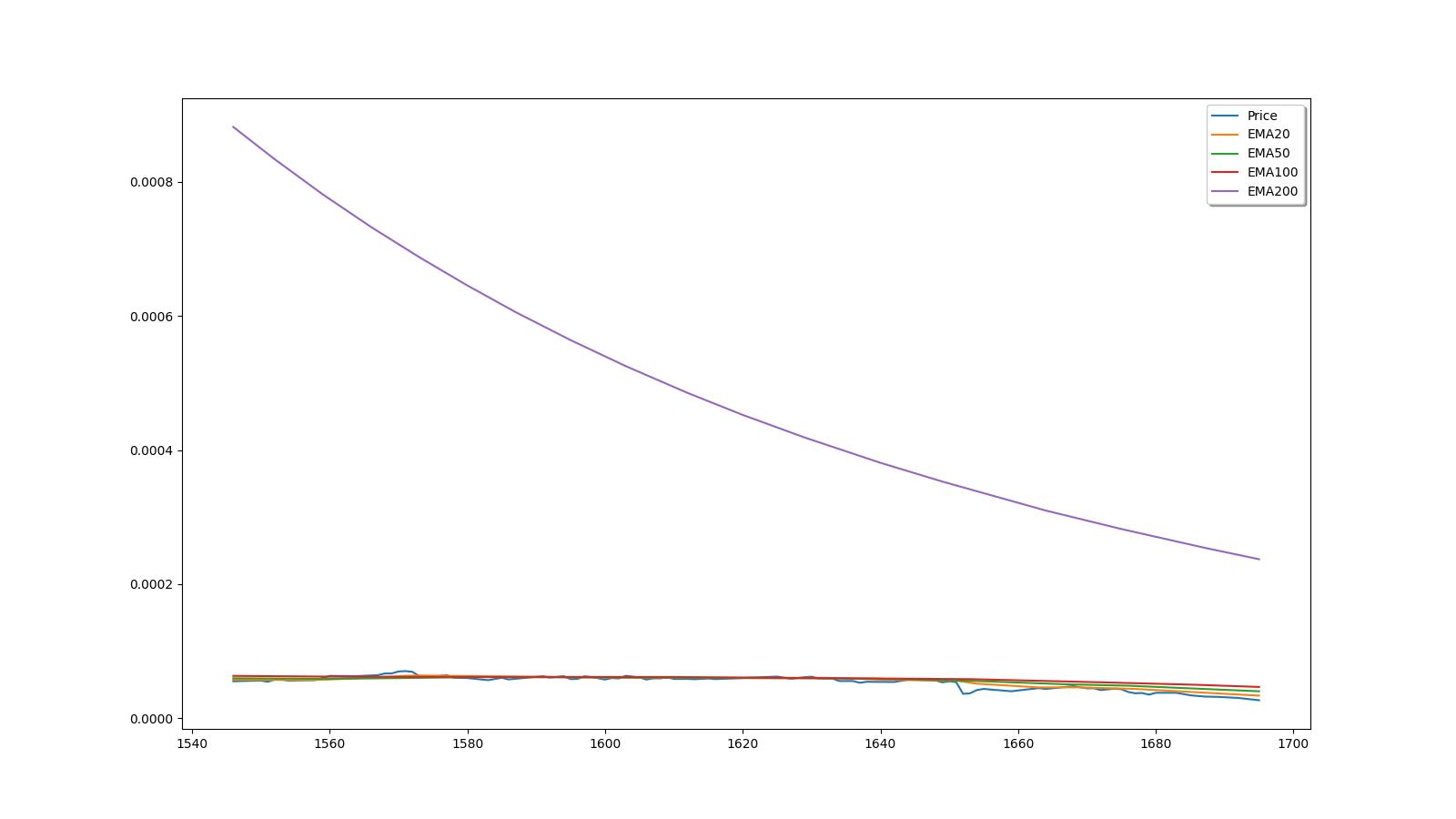 Terra Exponential Moving Averages