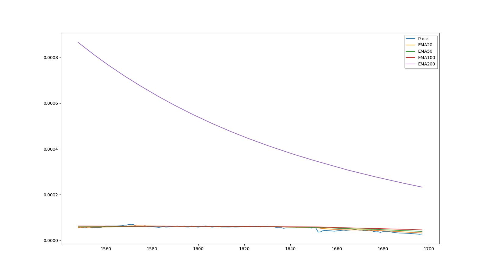 Terra Classic Exponential Moving Averages