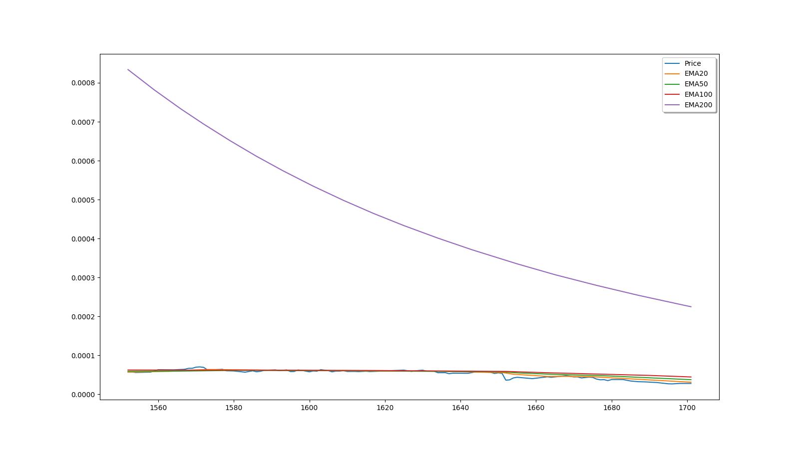 テラ Exponential Moving Averages