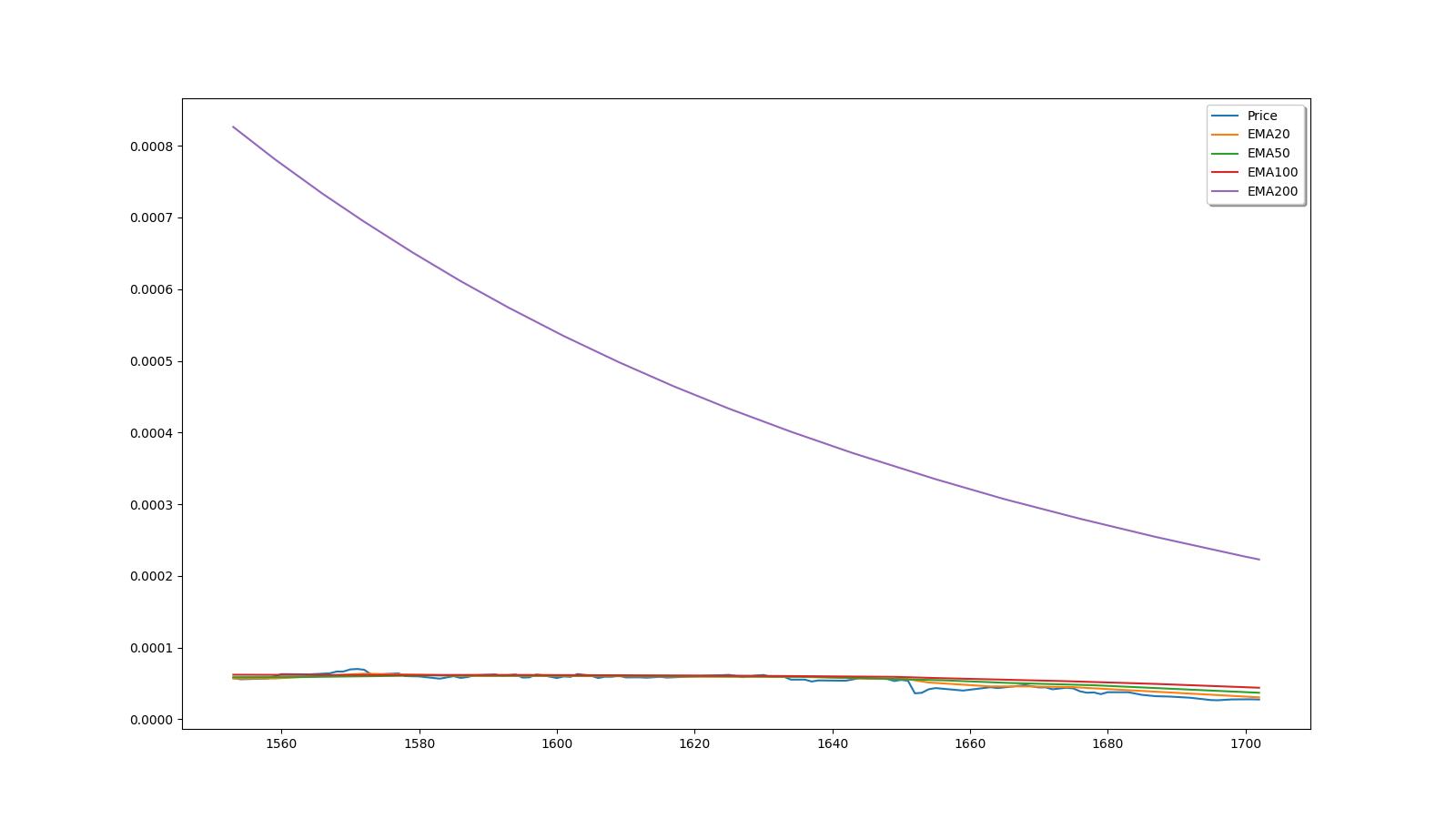 Terra Exponential Moving Averages