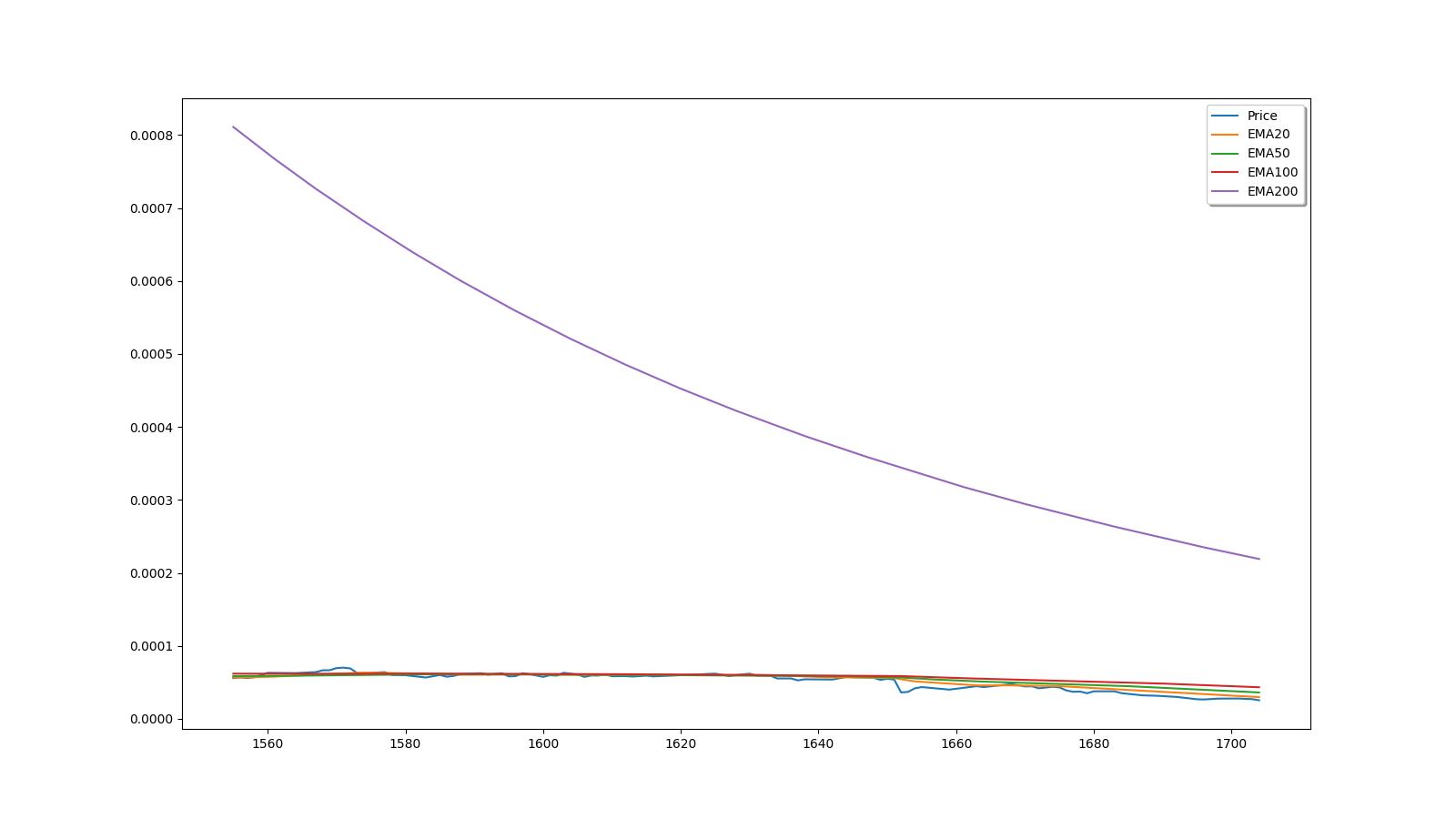 Terra Exponential Moving Averages