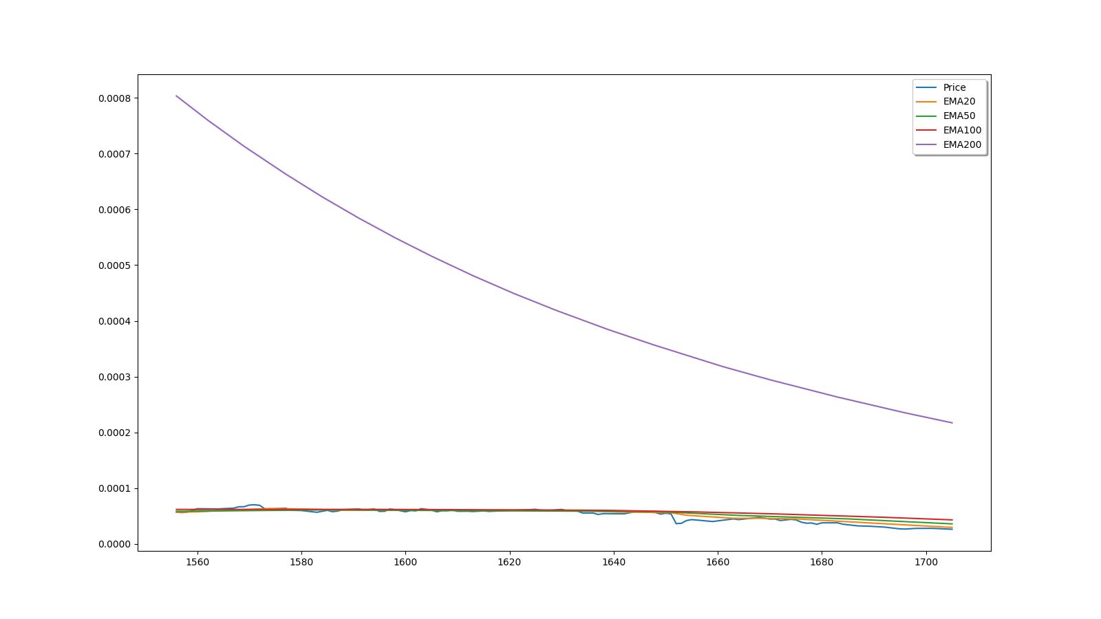 Terra Exponential Moving Averages