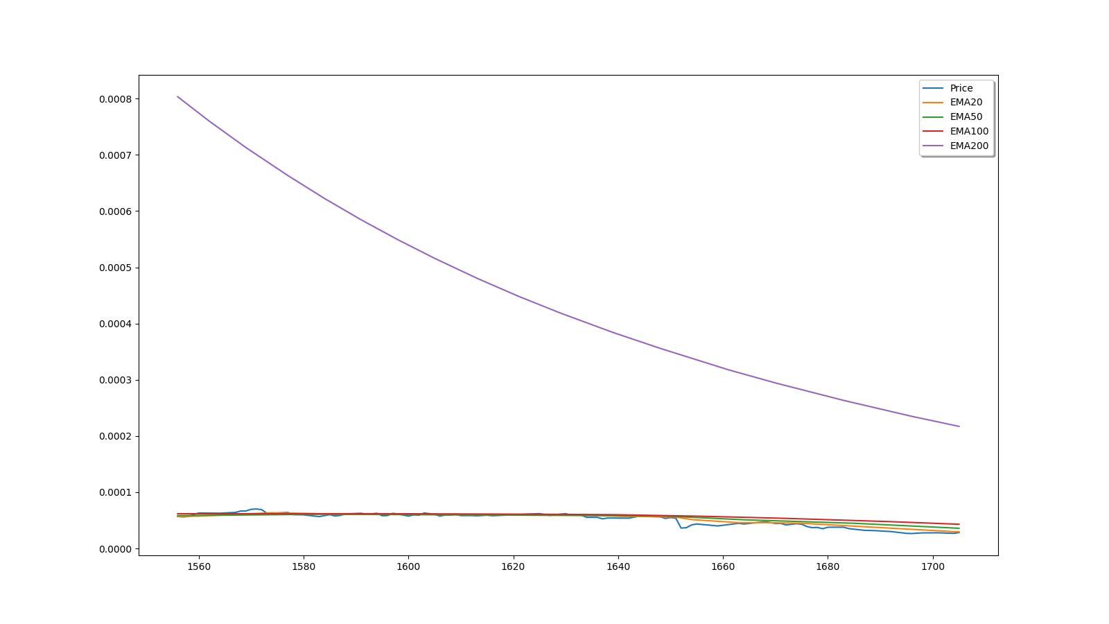 Terra Exponential Moving Averages