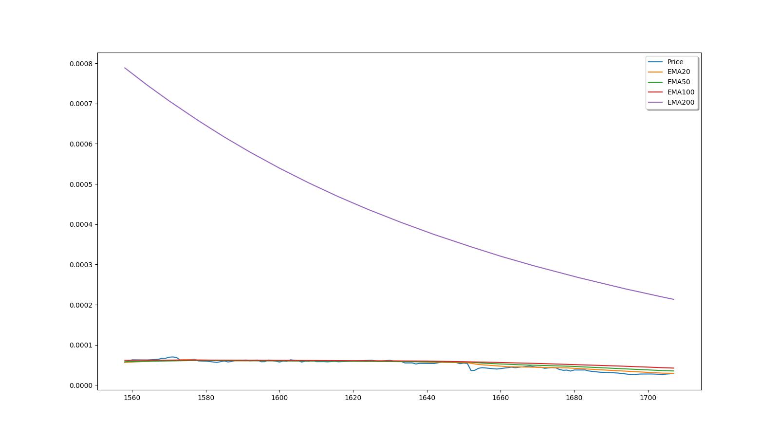 Terra Exponential Moving Averages