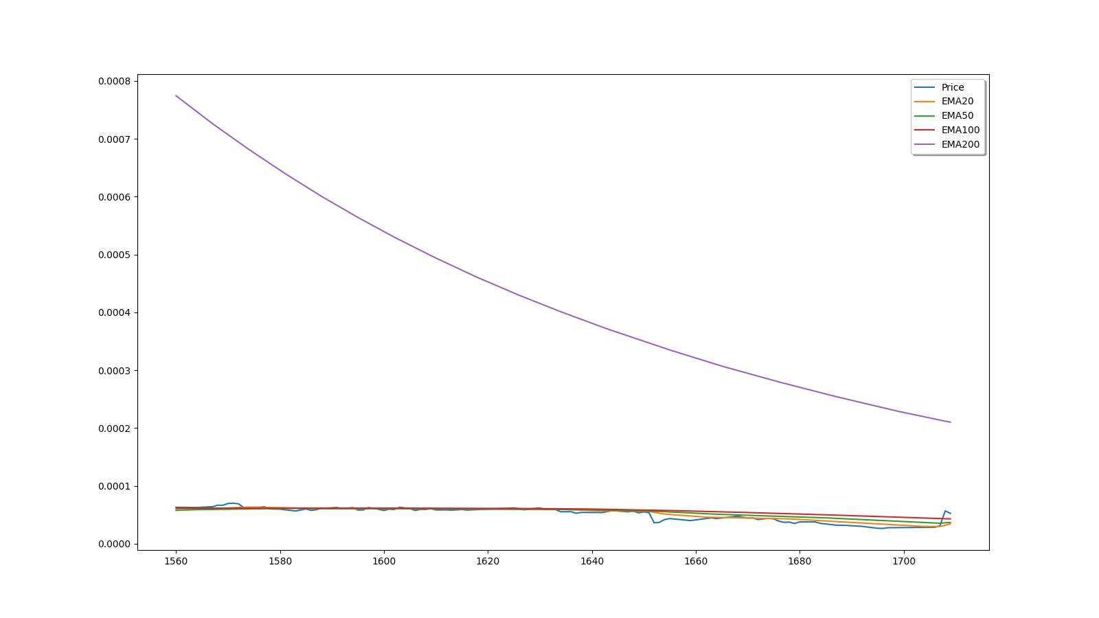 Terra Exponential Moving Averages