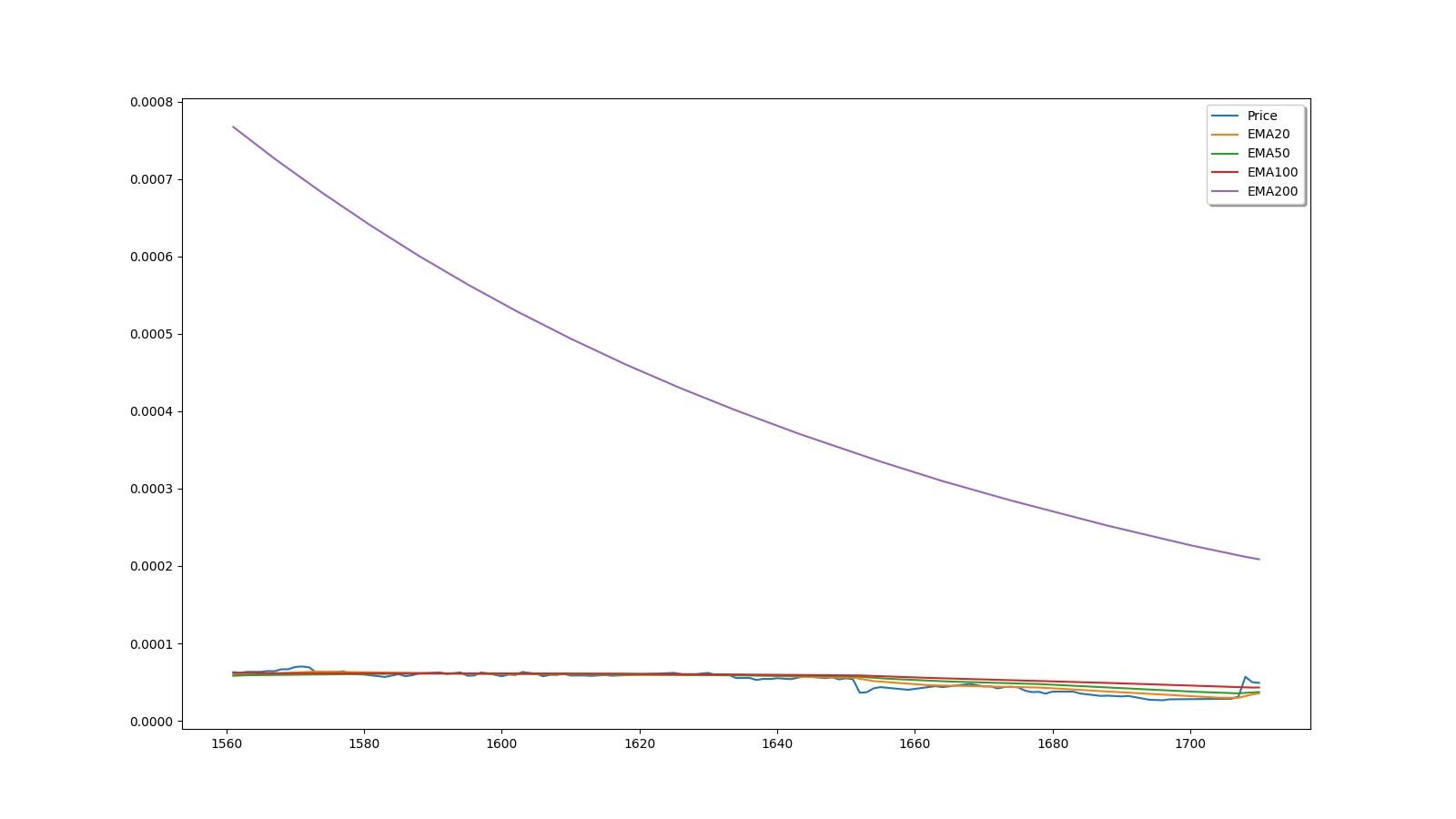 Terra Exponential Moving Averages