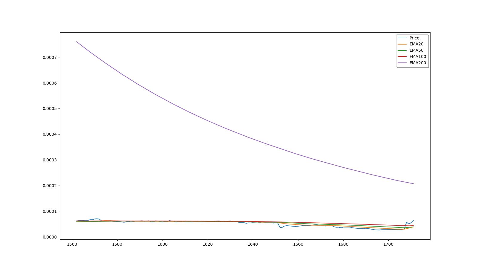 Terra Exponential Moving Averages