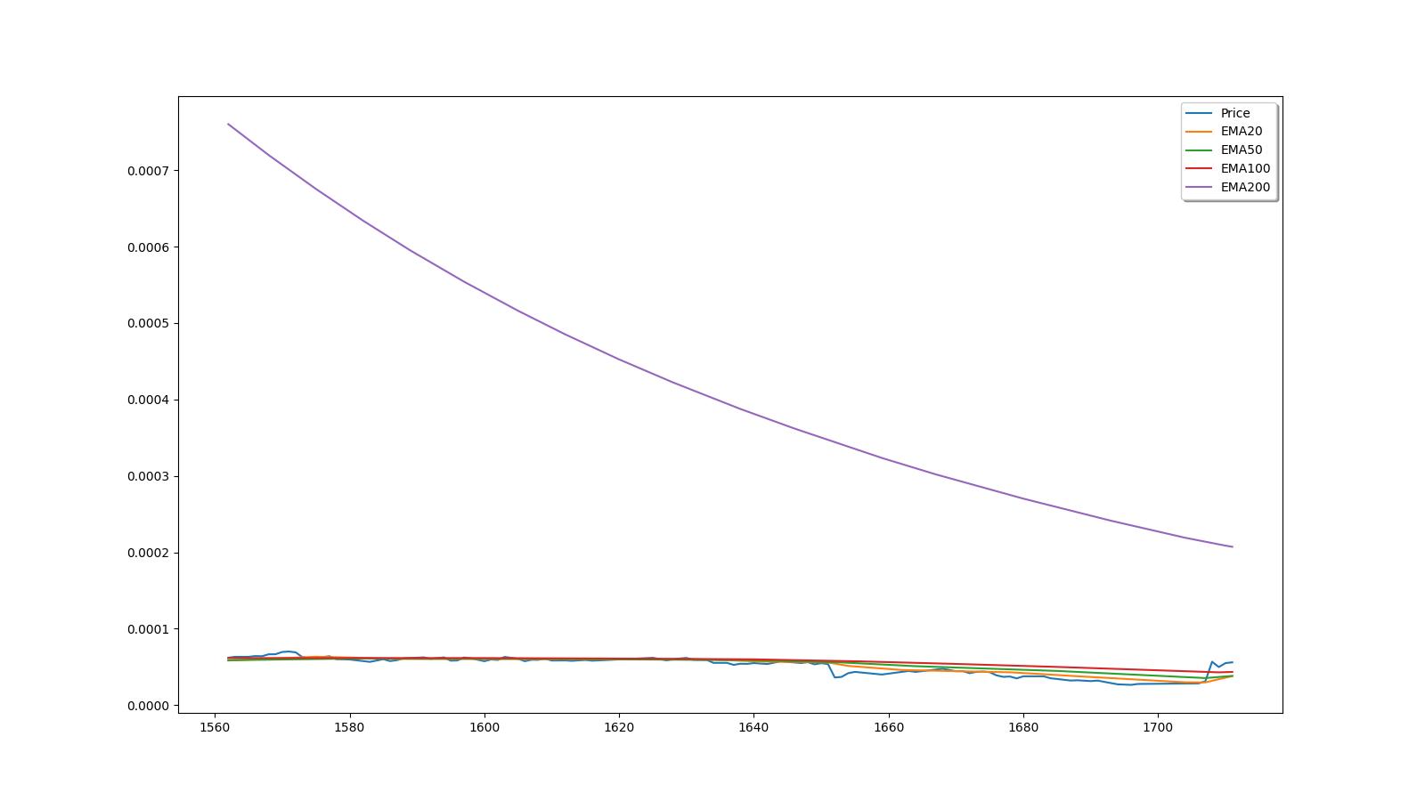 Terra Exponential Moving Averages