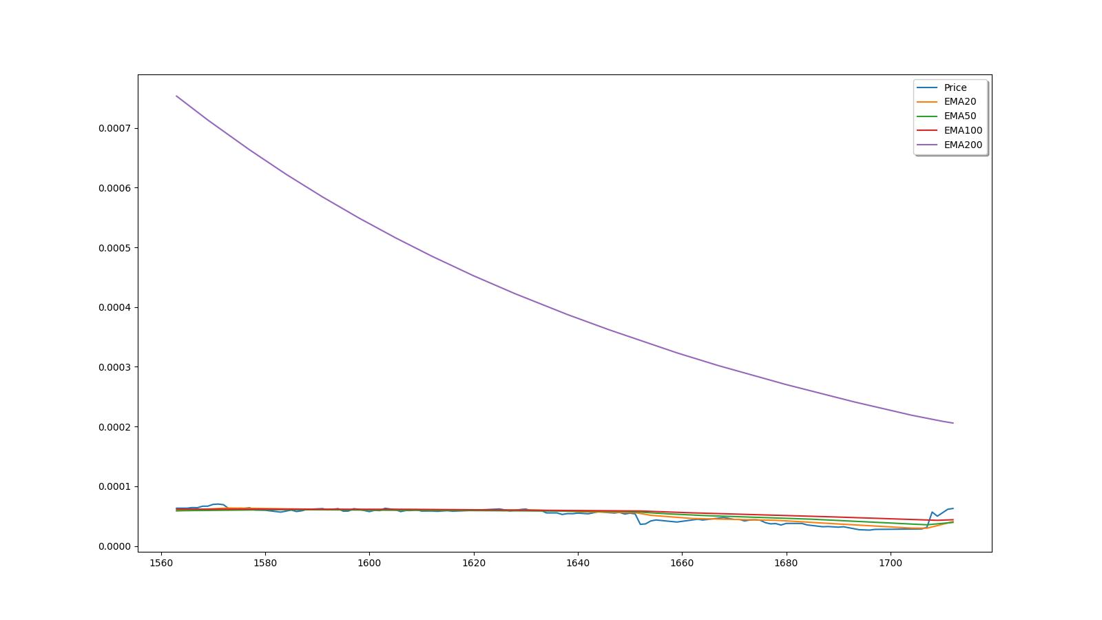 Terra Classic Exponential Moving Averages