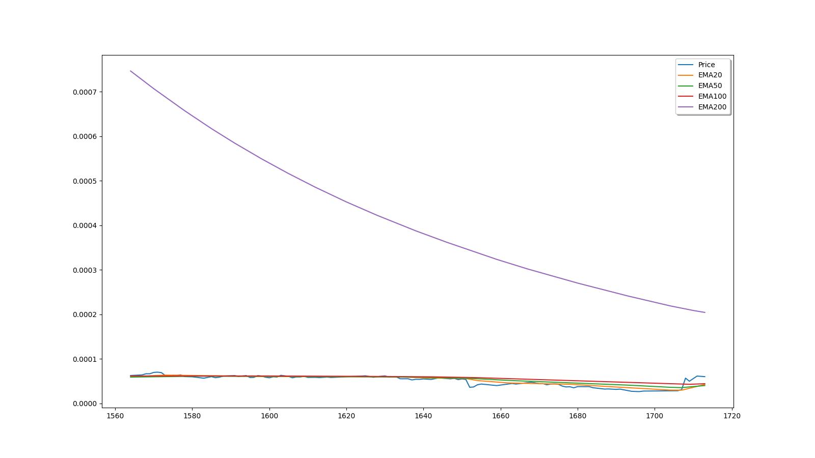 Terra Exponential Moving Averages