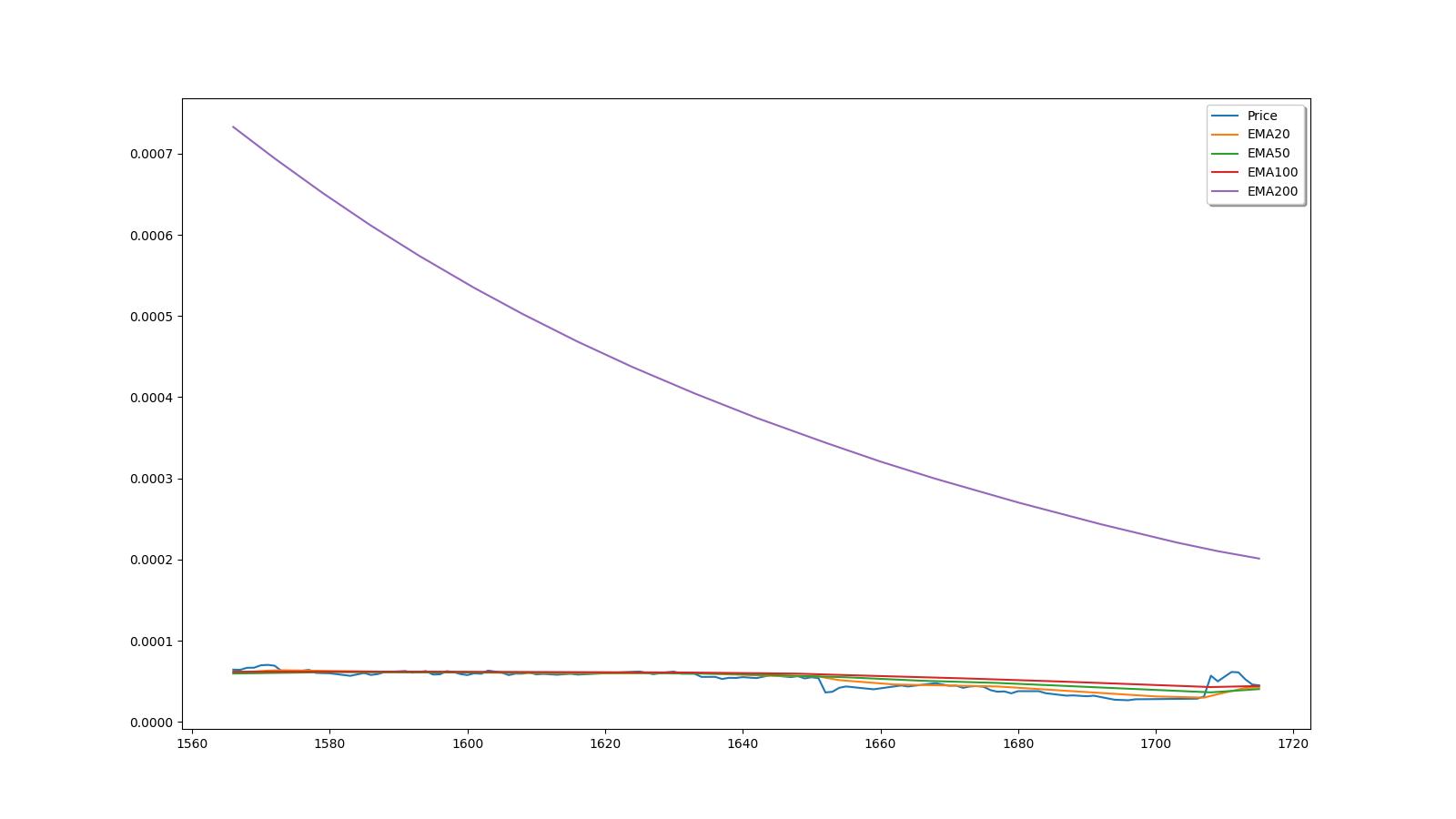 Terra Exponential Moving Averages