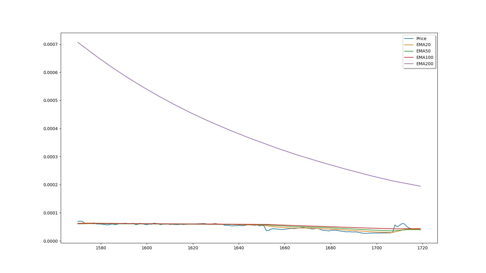 Terra Exponential Moving Averages