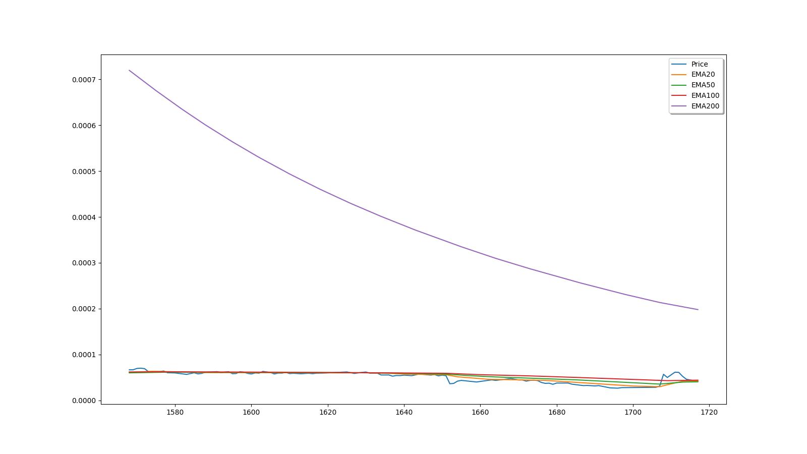 Terra Exponential Moving Averages