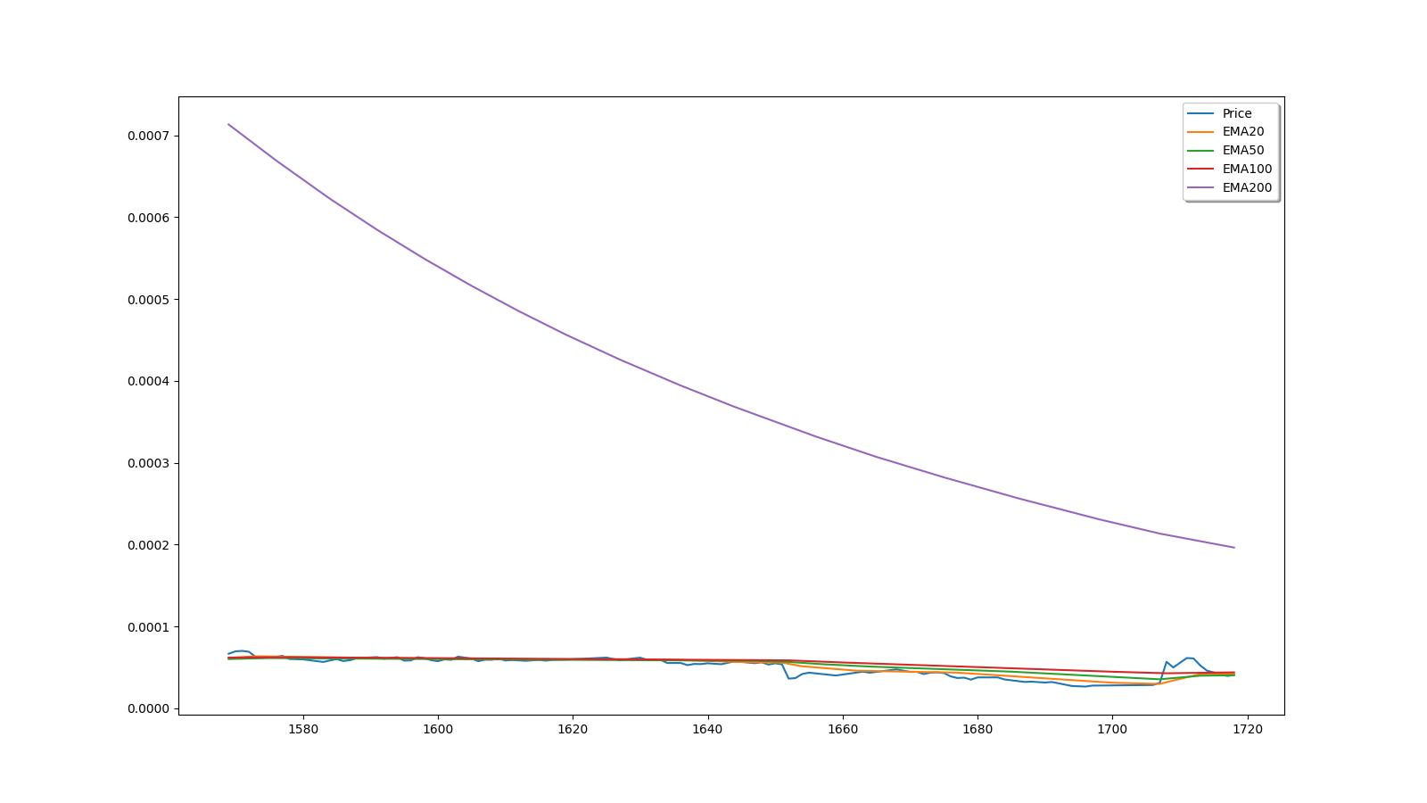 Terra Exponential Moving Averages