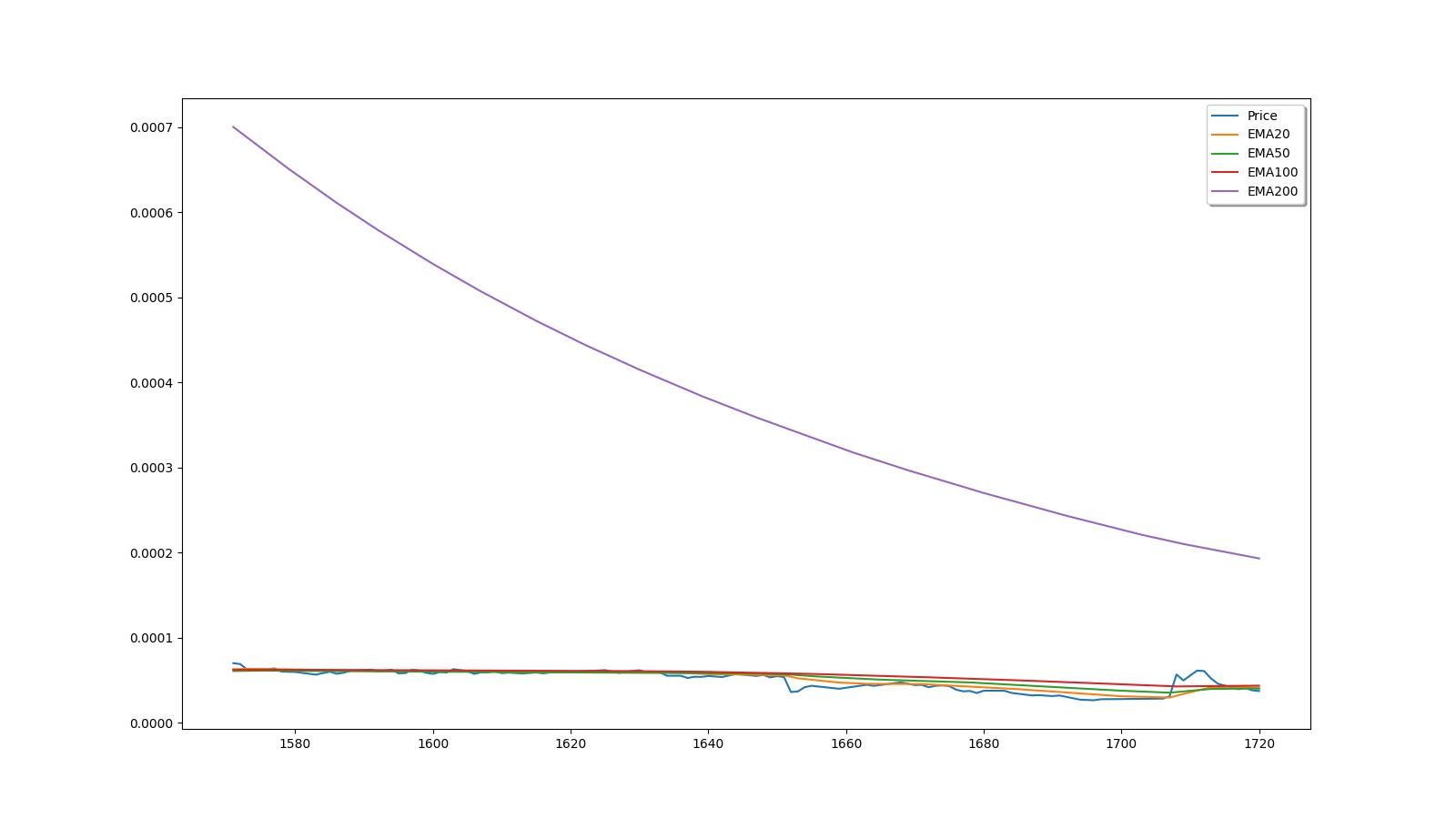 Terra Exponential Moving Averages