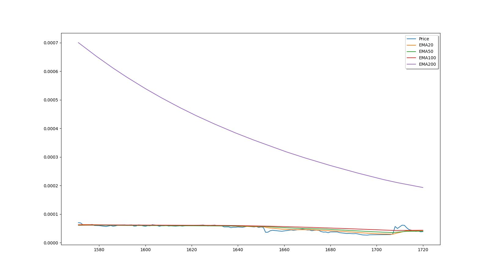 Terra Exponential Moving Averages