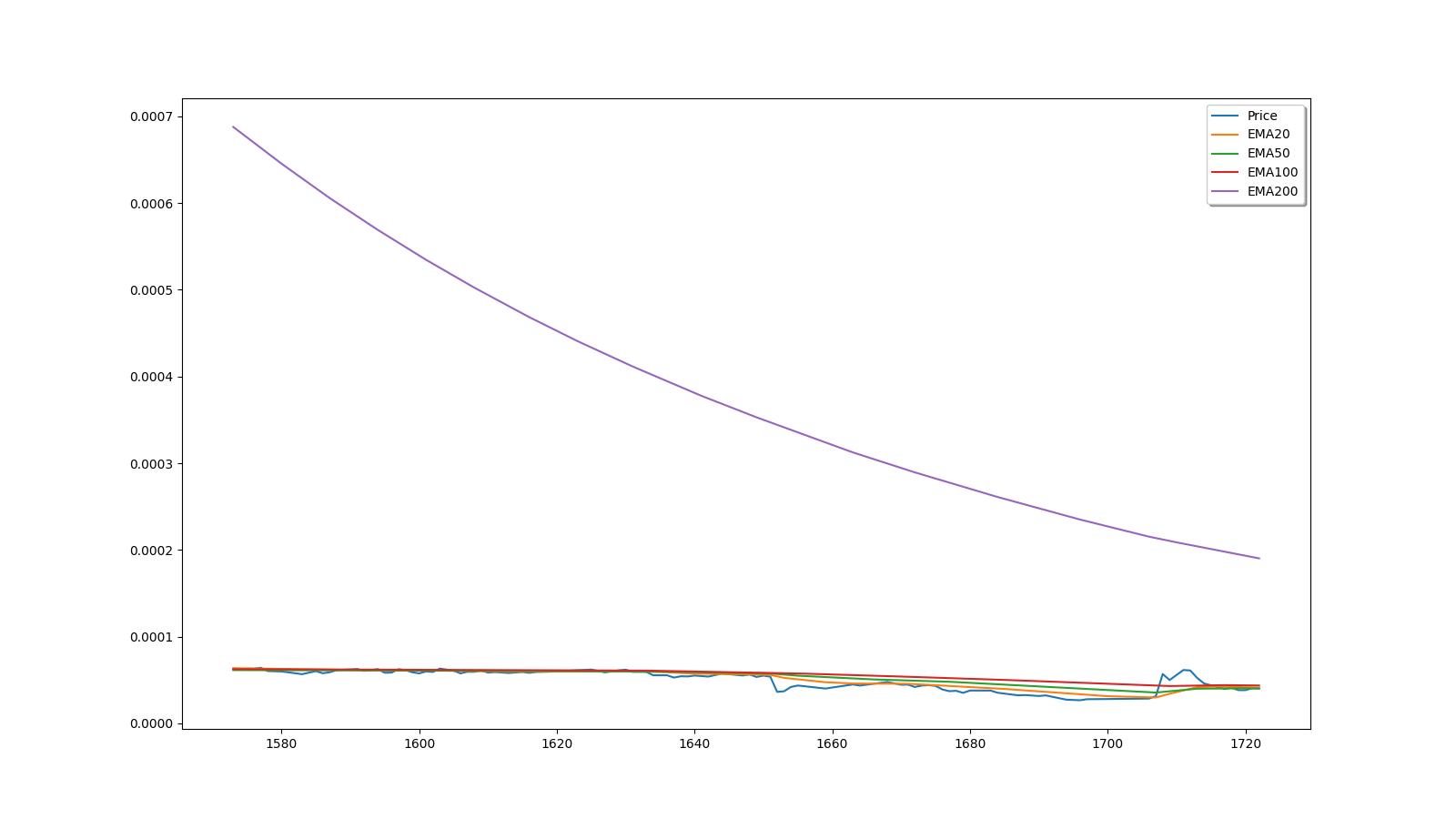 Terra Exponential Moving Averages