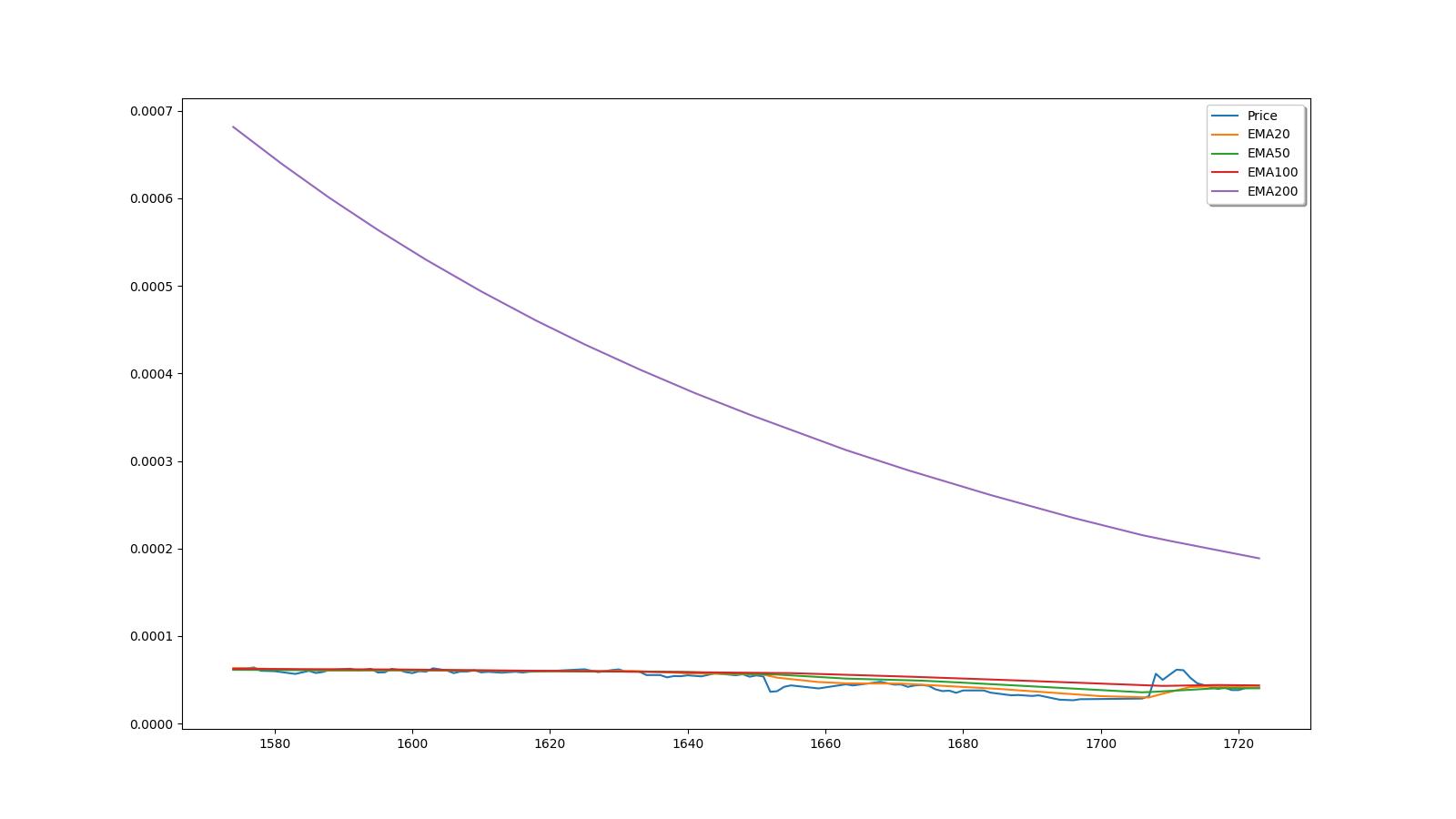Terra Exponential Moving Averages