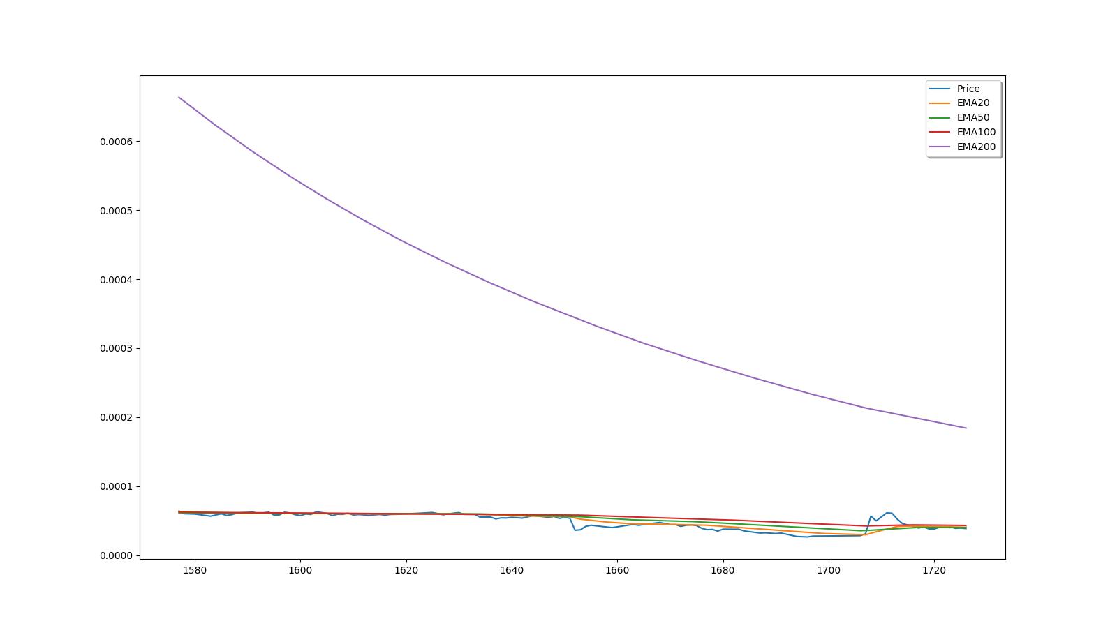Terra Exponential Moving Averages