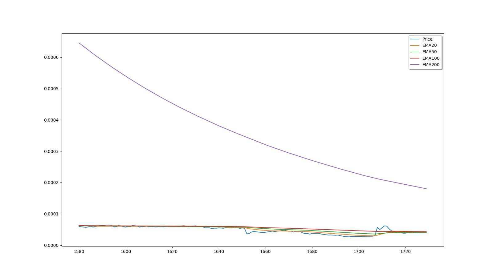 Terra Exponential Moving Averages
