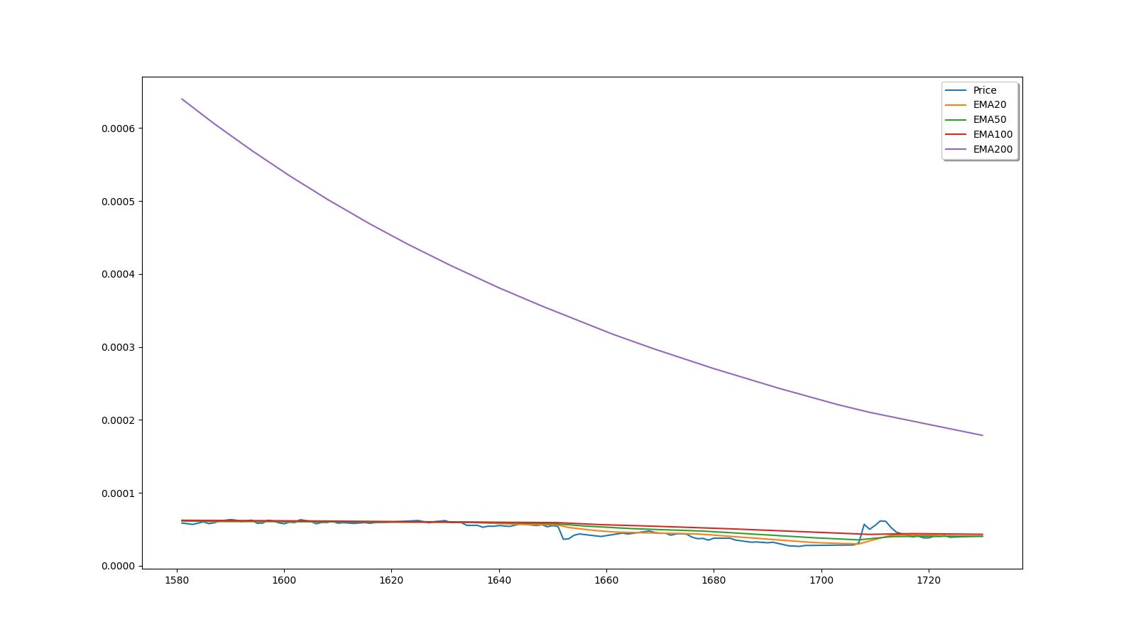 Terra Exponential Moving Averages