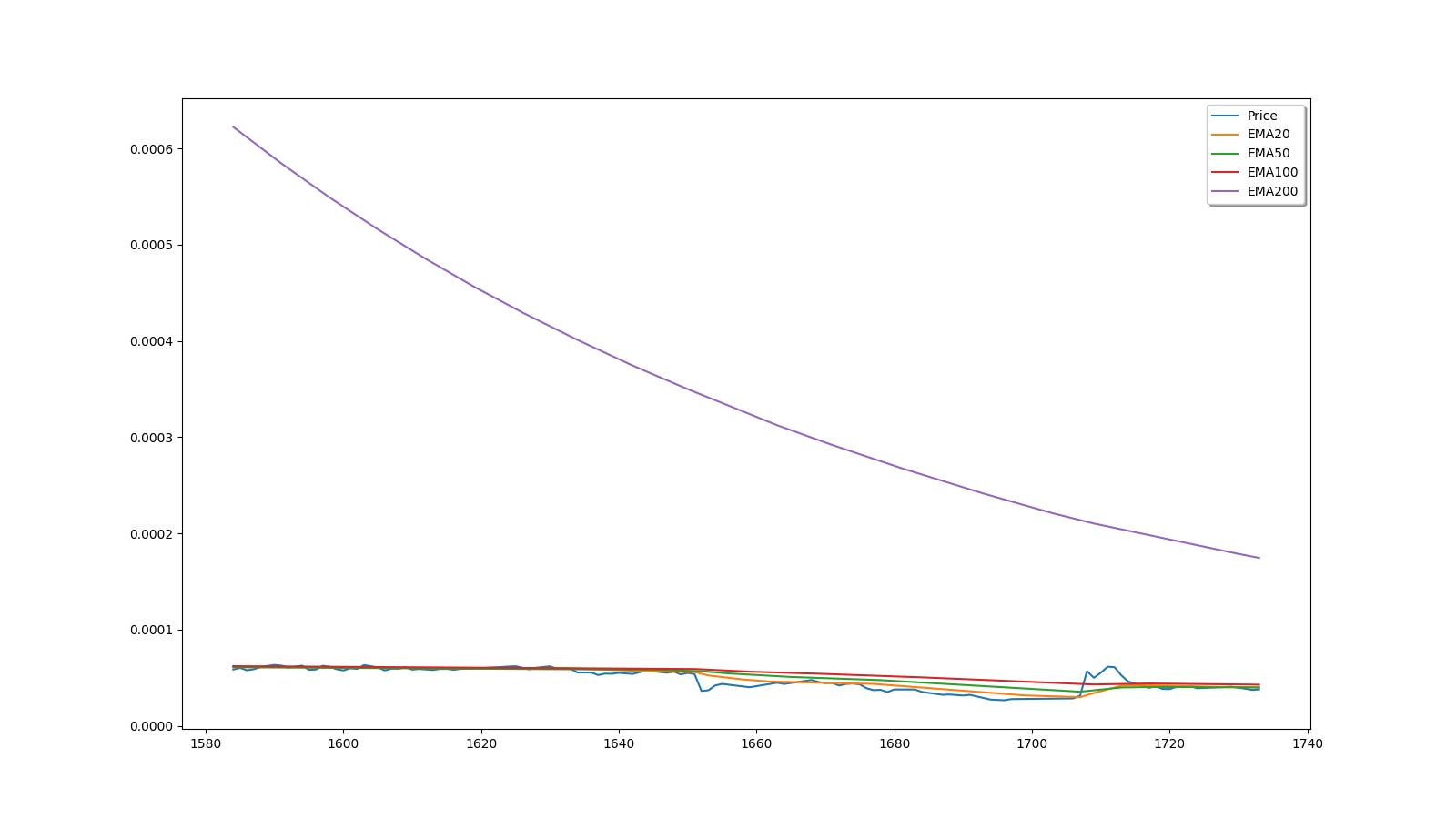 Terra Exponential Moving Averages