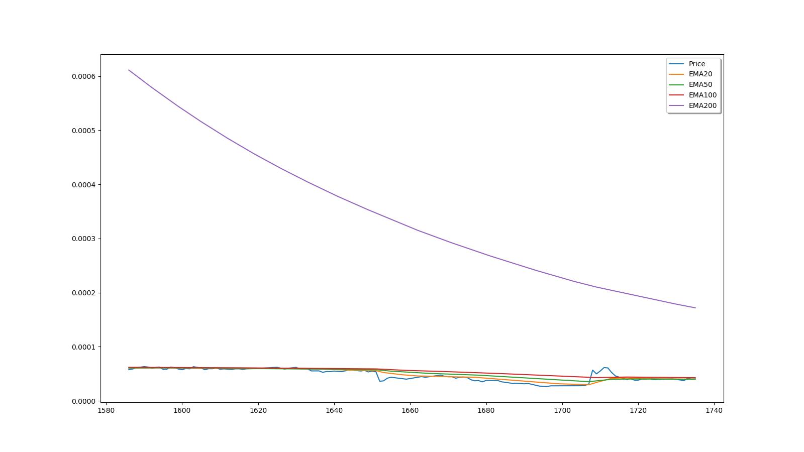 Terra Exponential Moving Averages