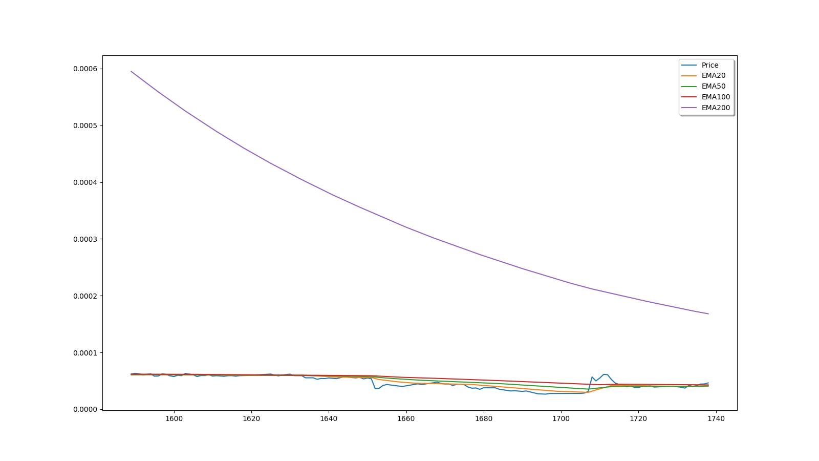 Terra Exponential Moving Averages