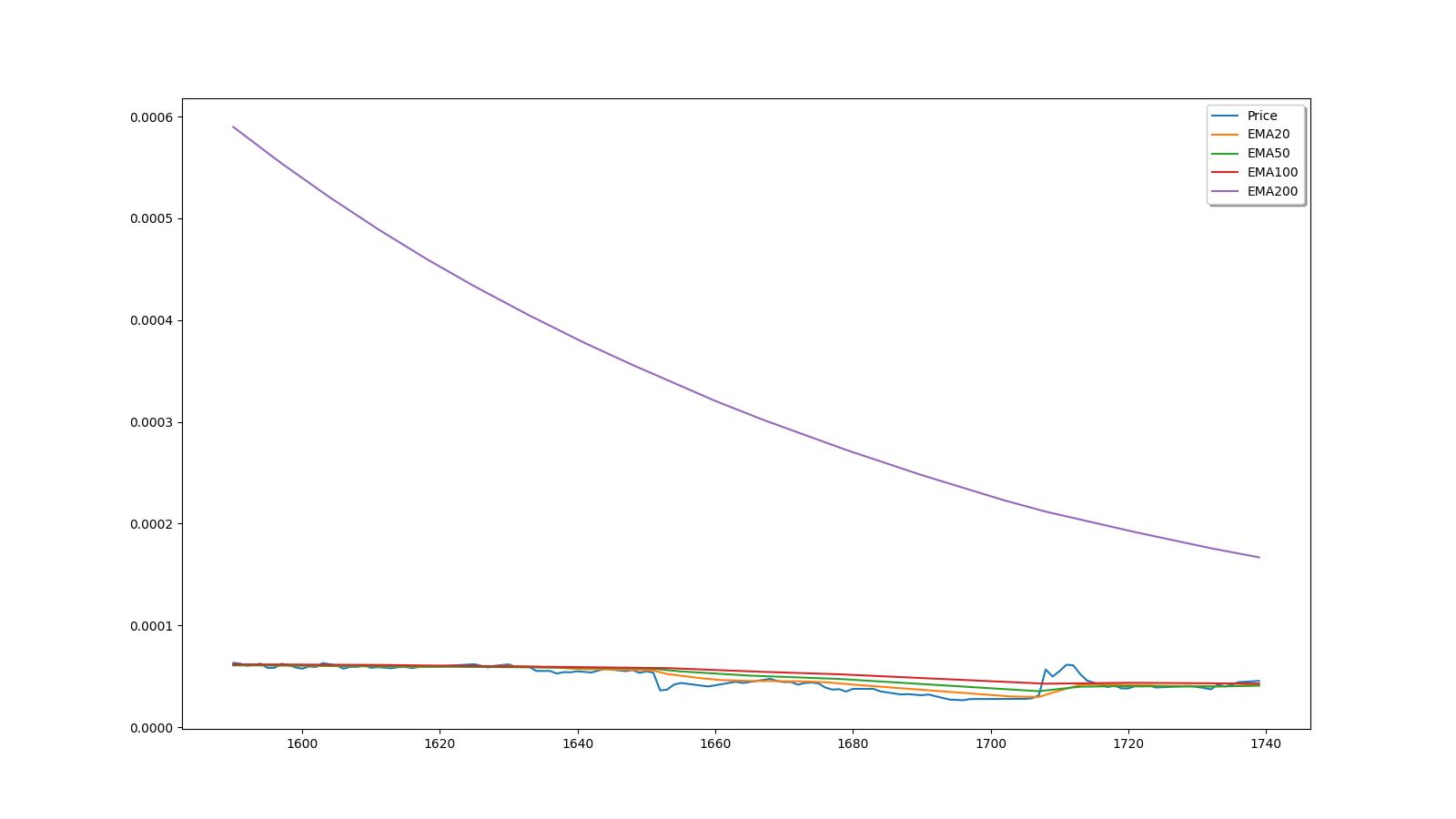 Terra Exponential Moving Averages