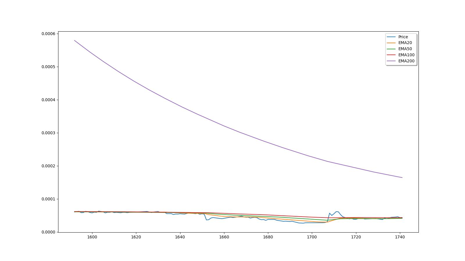 Terra Exponential Moving Averages