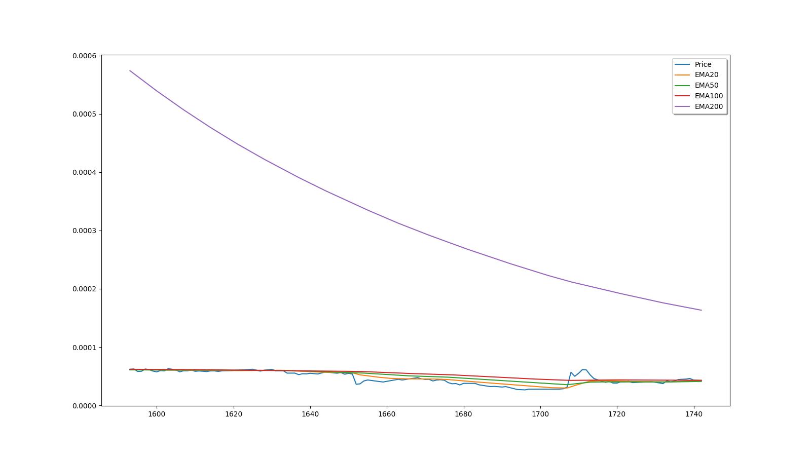 Terra Classic Exponential Moving Averages